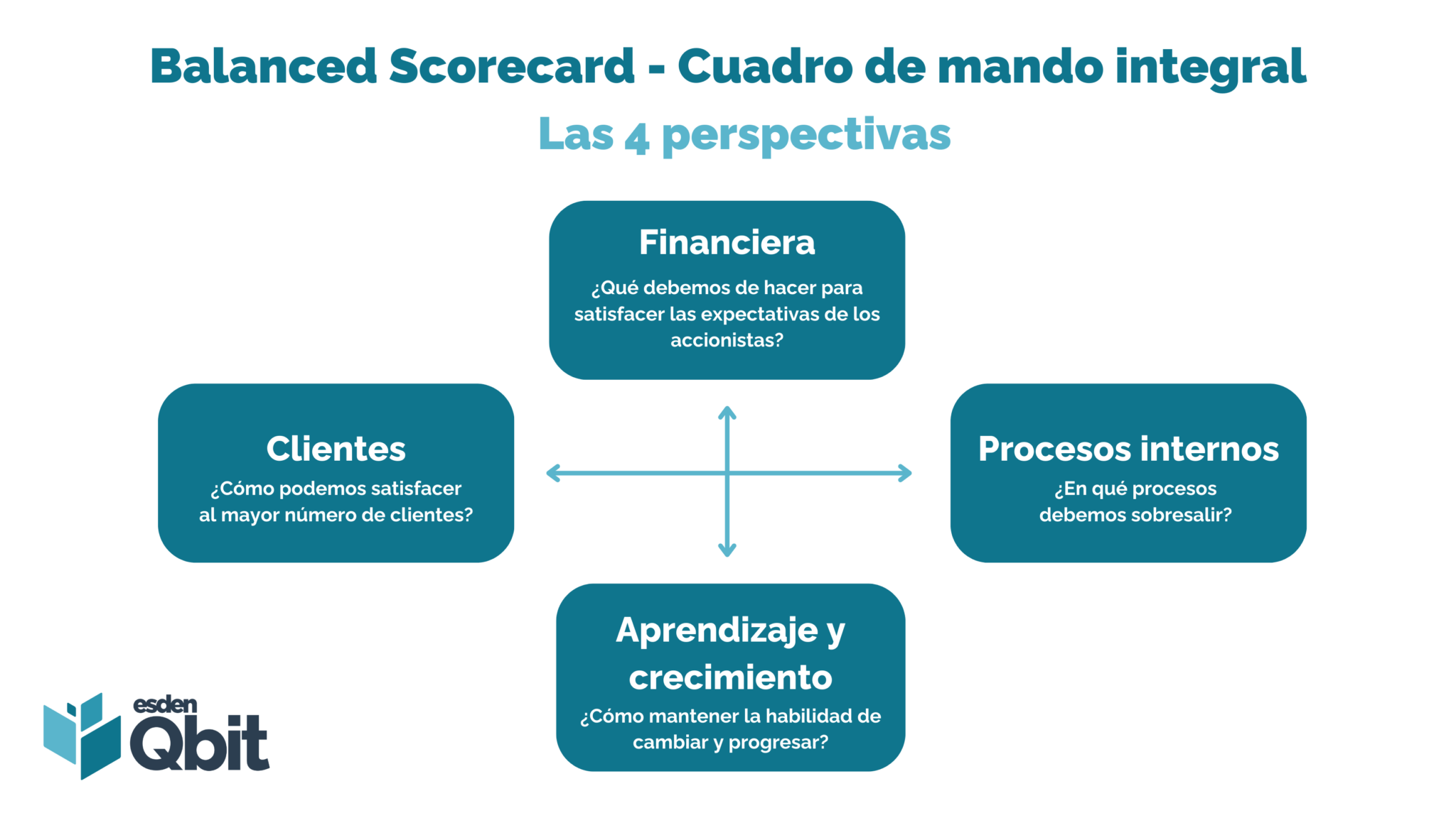 Balanced Scorecard o Cuadro de Mando Integral: ¿Qué es? | Qbit